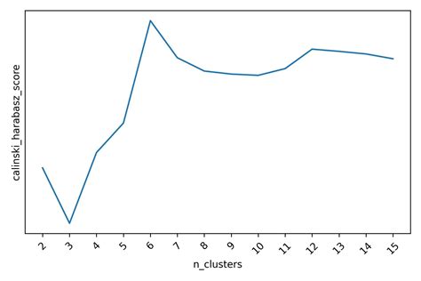 3 Tactics To Improve Your Cluster Analysis — Data Captains