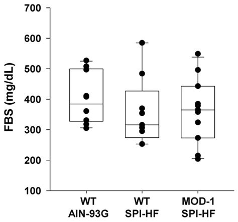 Ijms Free Full Text Malic Enzyme 1 Me1 Promotes Adiposity And