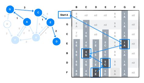 data structures and algorithms in swift chapter 42 dijkstra s algorithm