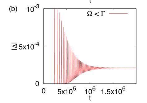 A Time Evolution Of The Order Parameter ∆ For Ω Γ 10 −2 B Time