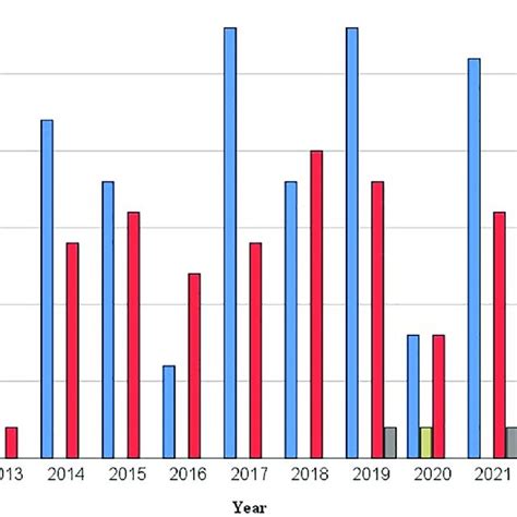 Graphical Representation Of The Temporal Distribution Of The Different