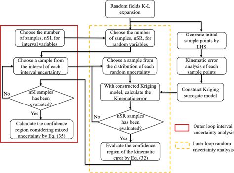 The Time Domain Double Loop Mcs Approach Integrating The Karhunen Loève