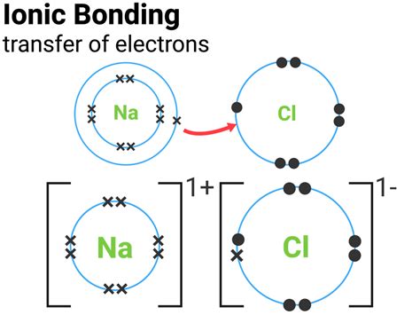Chemical Bonds Ionic Covalent And Metallic Aqa C2 Revisechemistry Uk