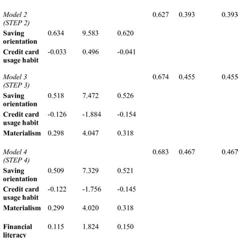 Summary Of Hierarchical Regression Analysis For Variables Predicting
