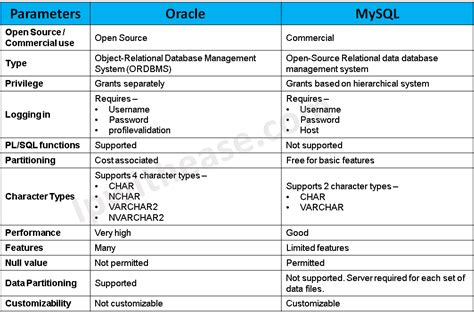 oracle vs mysql ip with ease