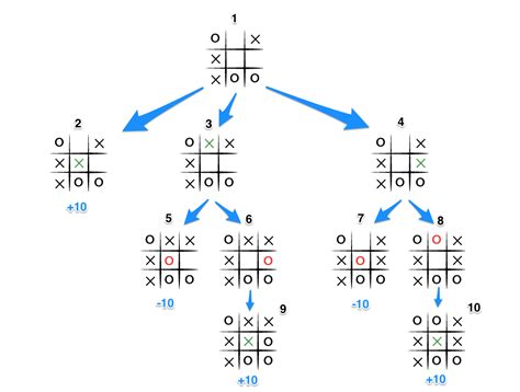 tic tac toe understanding the minimax algorithm