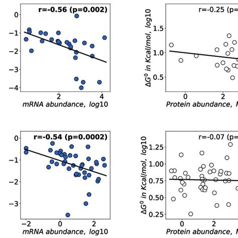 Correlations Between Experimentally Measured Dg 0 Values Protein