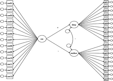 A Hypothesized Causal Model Of The Relations Between Perceived Calculus