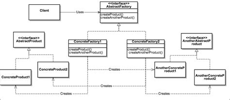 the abstract factory pattern learning python design