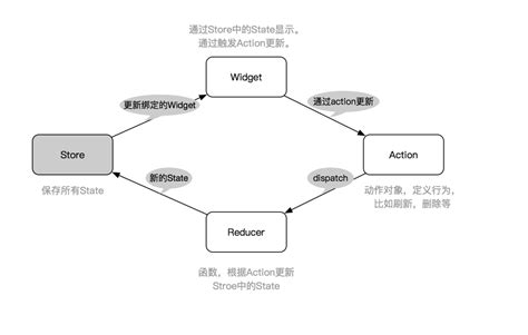 十二、全面深入理解状态管理设计 · gitbook