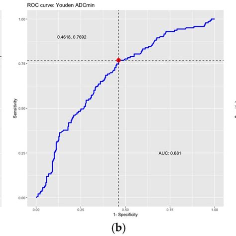 Roc Curves Including Optimal Thresholds Red Dots Dotted Lines