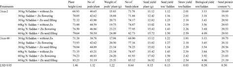 Effect Of Interaction Between Varietal Differences Nitrogen Fertilizer