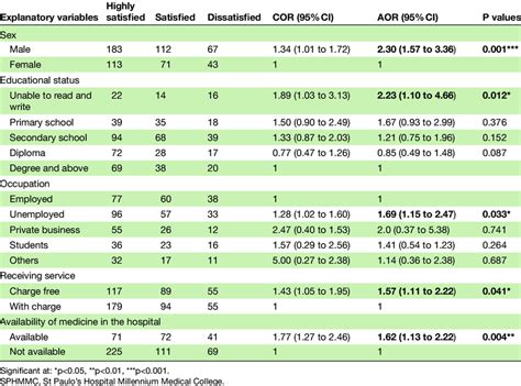 bivariate and multivariate ordinal logistic regression analysis of