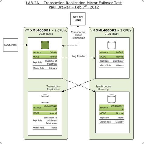 transaction replication publisher failover to mirror sqlservercentral