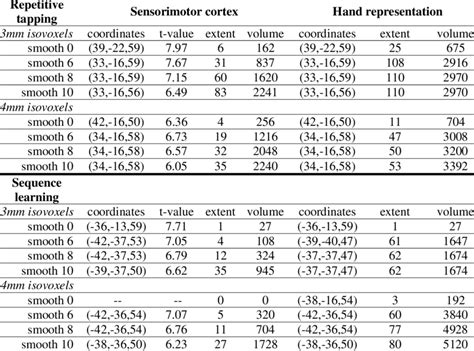 Effect Of Voxel Size And Smoothing Kernel On Sensorimotor Cortical