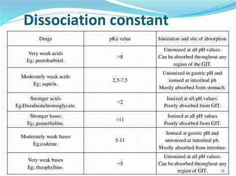 Importance Of Partition Coefficient Solubility And Dissociation On P…