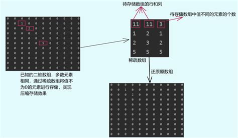 java数据结构 —— 手写线性结构（稀疏数组、栈、队列、链表） 手写链表java csdn博客