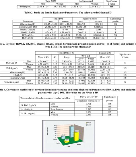 Body Mass Index Bmi In Men And Women Of Control And Patients With