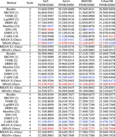 Benchmark Sisr Results Average Psnr Ssim Values For The Scaling Factor