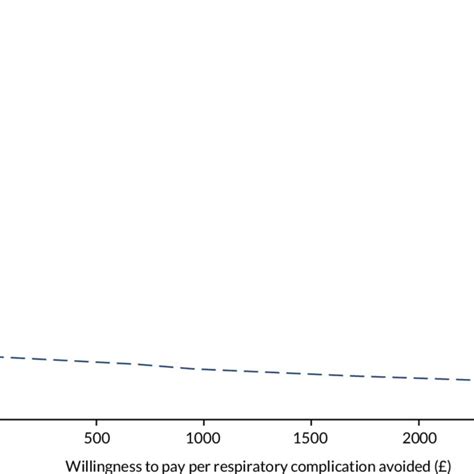 Cost Effectiveness Acceptability Curve For The Incremental Net Benefit