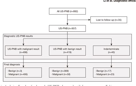 Figure 1 From Ultrasound Guided Percutaneous Needle Biopsies Of