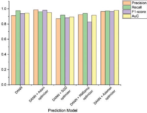 Figure 1 From A Hybrid Deep Learning Based Unsupervised Anomaly