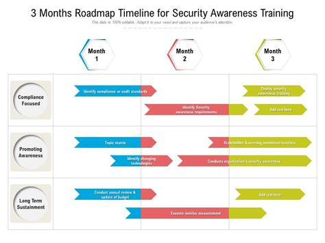 3 Months Roadmap Timeline For Security Awareness Training