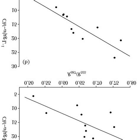 Comparison Of R 2 Of Ref Lectance Ratio Models With Dif Ferent Band