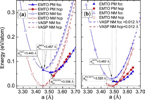The Energy Volume Curves Of The Fcc And Hcp Phases Of G Fe A And