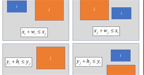 yet another math programming consultant rectangles no overlap constraints