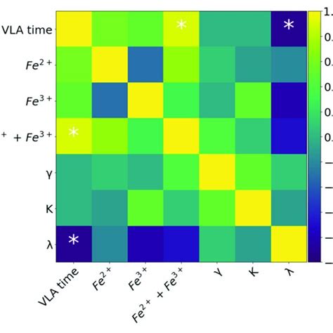 A Heatmap Of Spearmans Correlation Coefficients Between Vla Time
