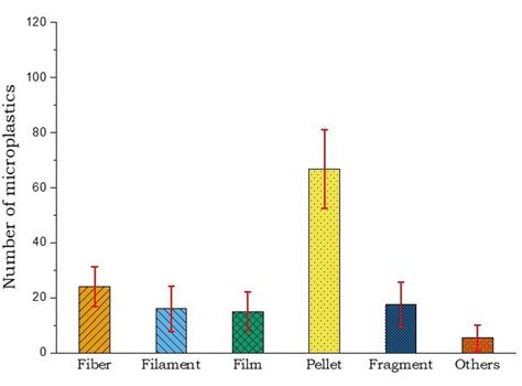 Mean And Standard Deviation Of Microplastic Found In Upstream Of River