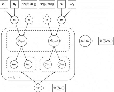 Directed Acyclic Graph Dag Representing The Structure Of The Model