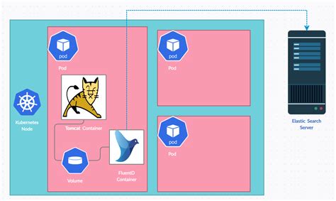 kubernetes sidecar logging with fluentd to efk devops