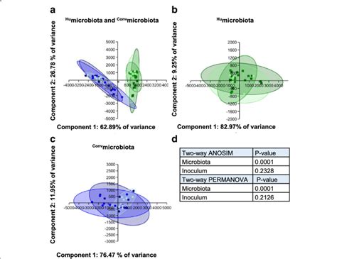 Principal Component Analysis Pca And Multivariate Statistics Of 16s