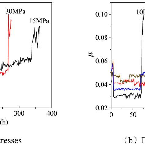 Variation Of Friction Coefficient Under Different Conditions