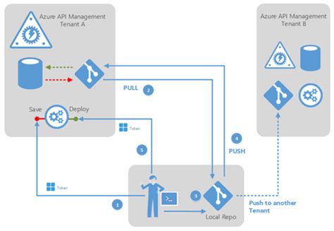 git integration with azure api management codit