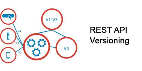 versioning restful apis with spring boot a step by step guide in 5