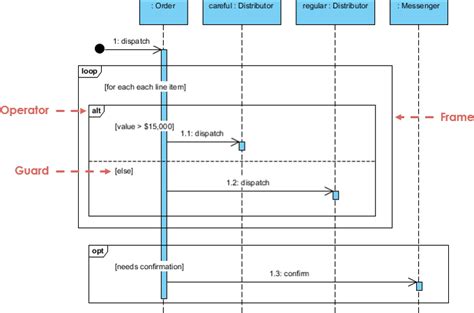 what is sequence diagram