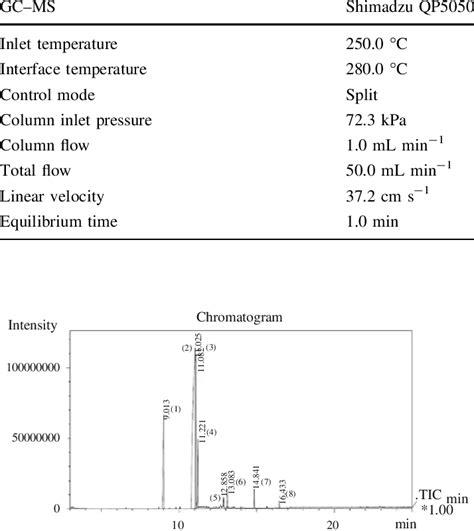 Instrument Parameters Of Gc Ms Analysis Download Table