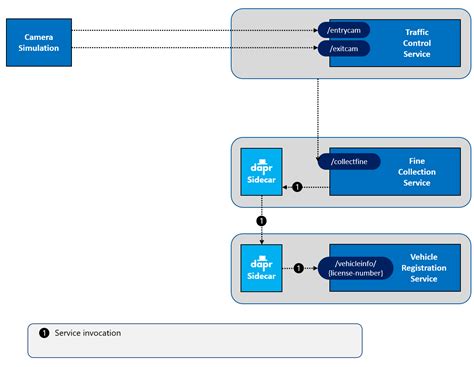 challenge 2 dapr service invocation what the hack