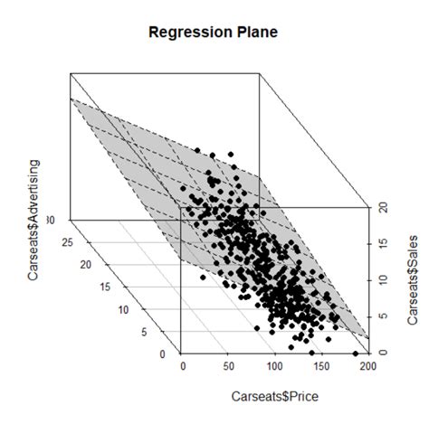 Mastering Multiple Linear Regression In R By Joe Godot Medium