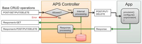 operations — application programming interface