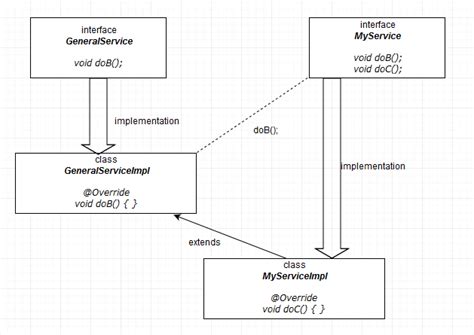 java failed to open implementation for method added to