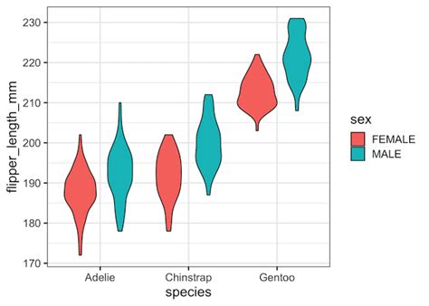 how to make grouped violinplot with ggplot2 in r data viz with