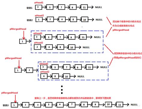 【数据结构】合并两个有序链表 csdn博客