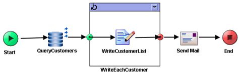 iterate loop
