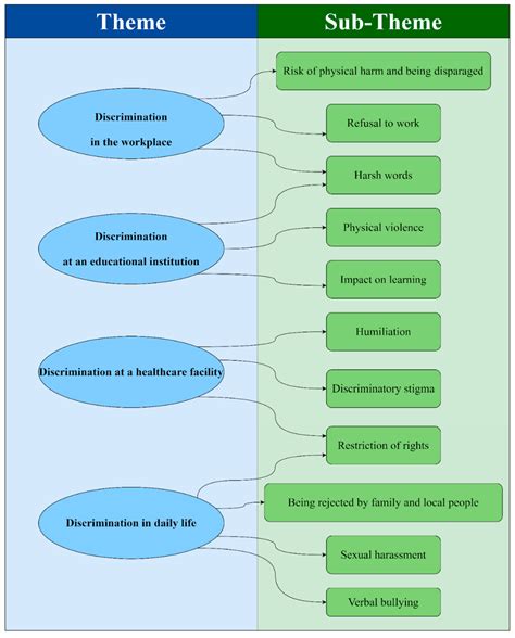 Ijerph Free Full Text Discrimination Against And Associated Stigma