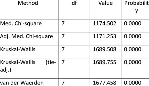 Nonparametric Tests For Equality Of Medians Between Series Download