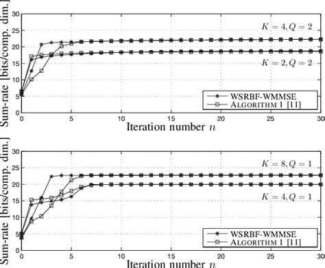 [pdf] Weighted Sum Rate Maximization Using Weighted Mmse For Mimo Bc